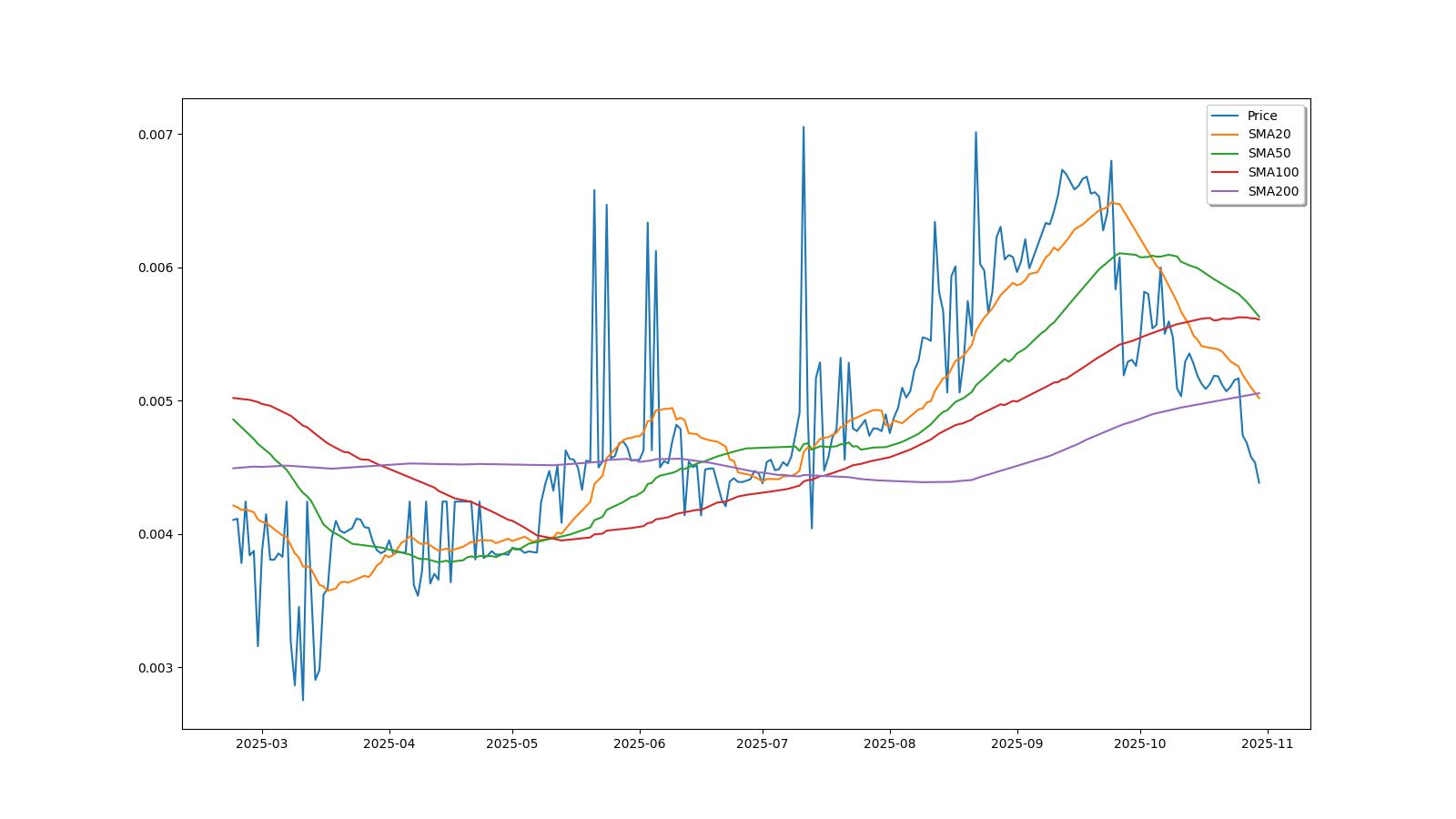 Dashs Simple Moving Averages