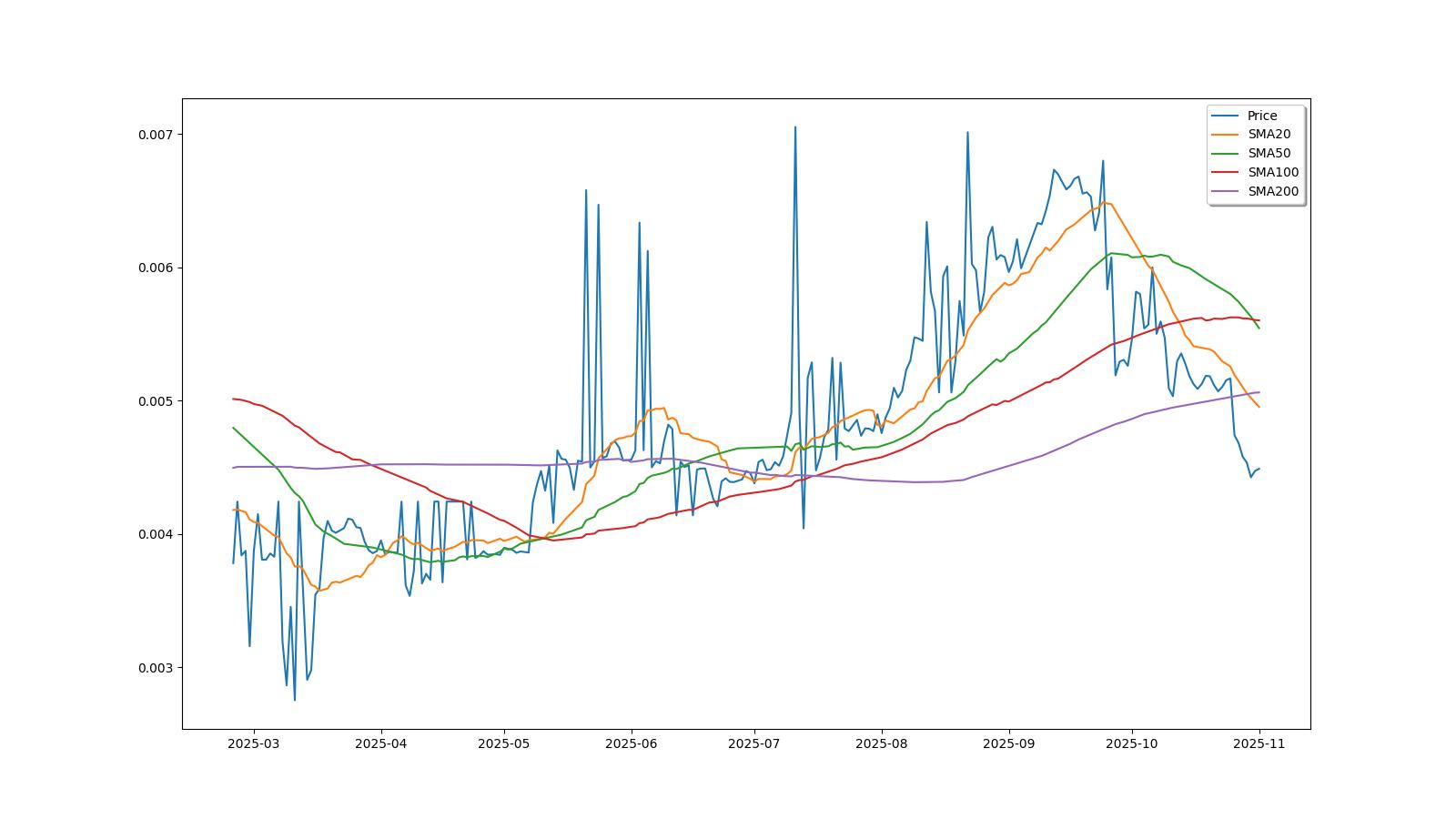 Dashs Simple Moving Averages