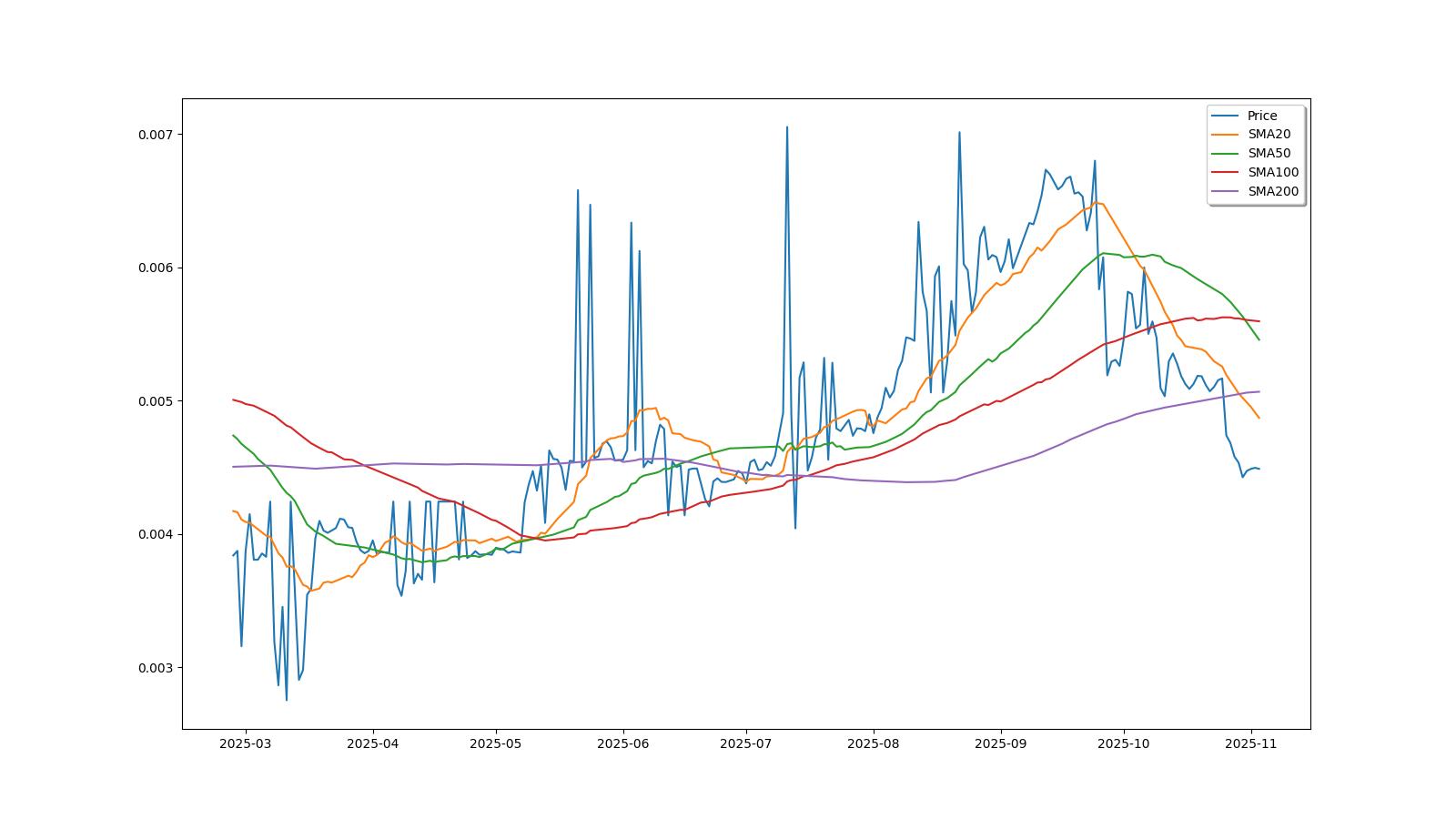 Dashs Simple Moving Averages