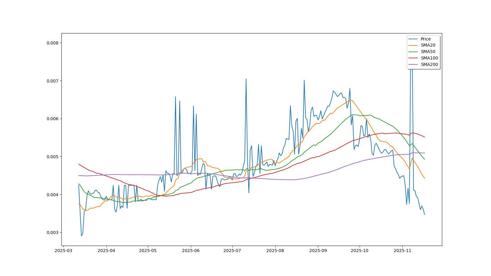 Dashs Simple Moving Averages