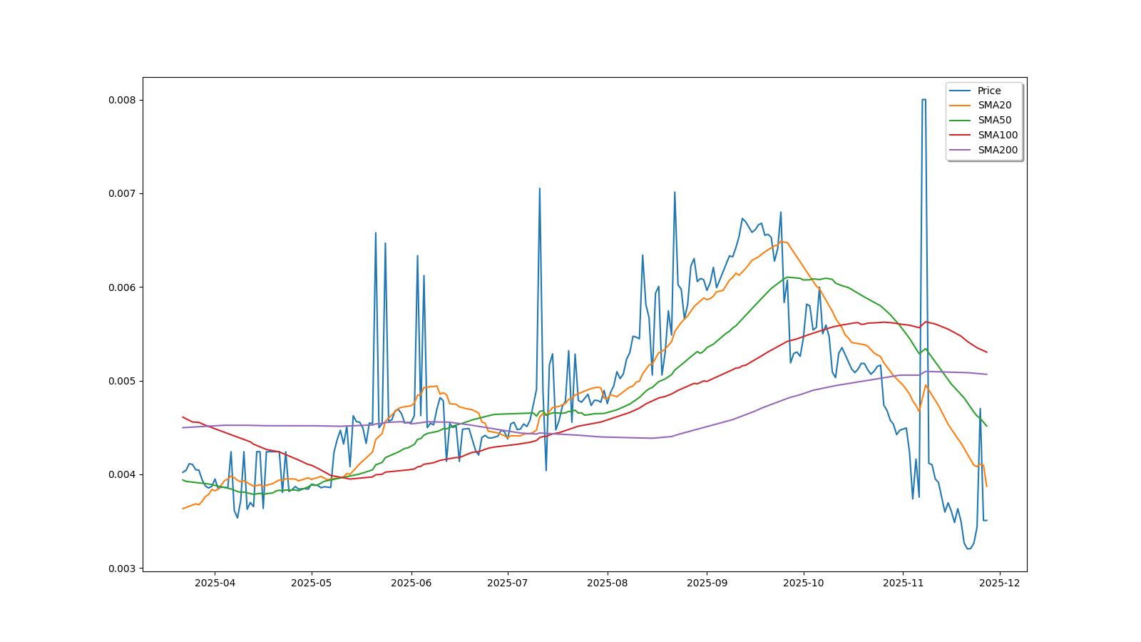 Dashs Simple Moving Averages