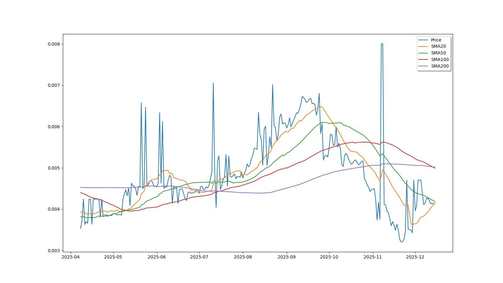 Dashs Simple Moving Averages