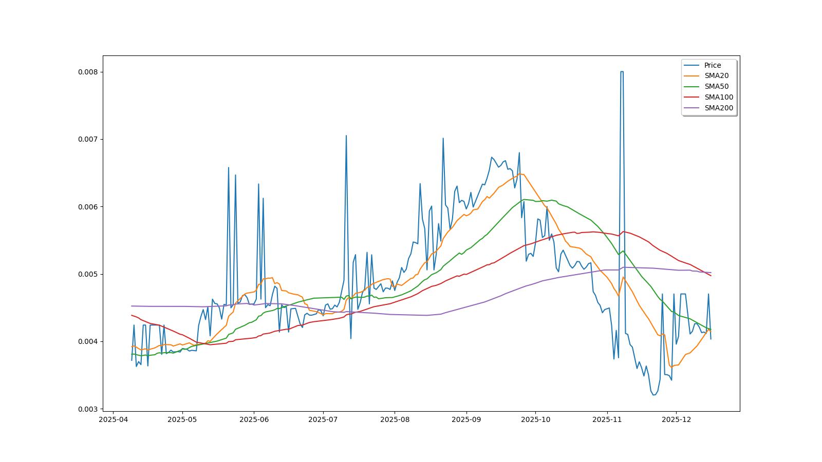 Dashs Simple Moving Averages