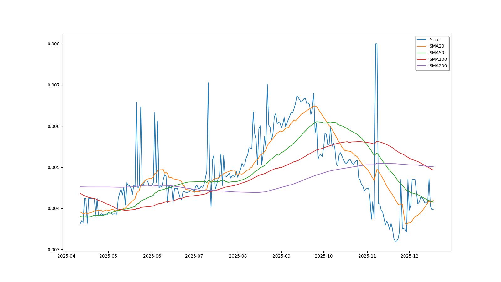 Dashs Simple Moving Averages