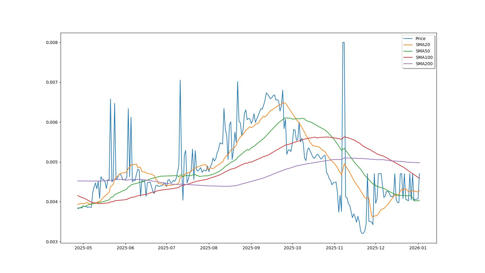 Dashs Simple Moving Averages