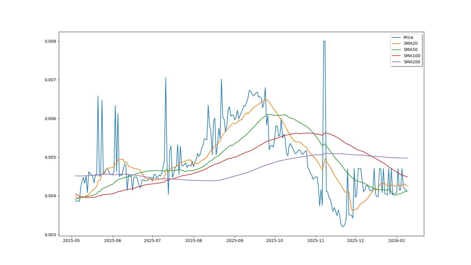 Dashs Simple Moving Averages