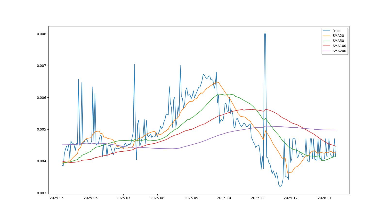Dashs Simple Moving Averages