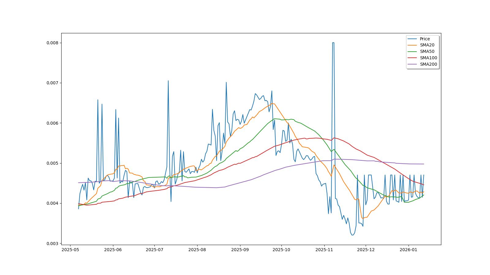 Dashs Simple Moving Averages