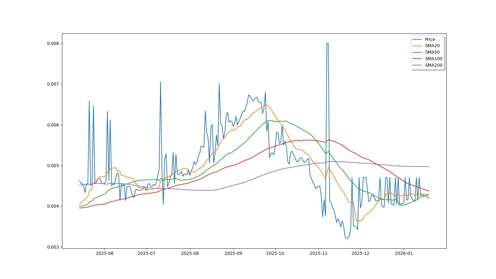 Dashs Simple Moving Averages