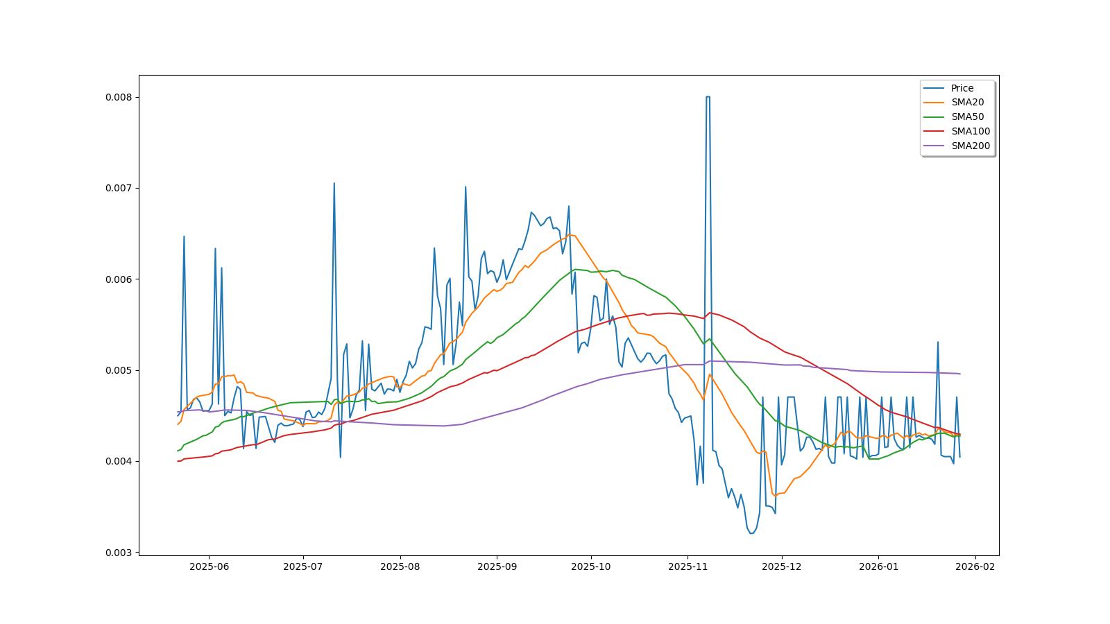 Dashs Simple Moving Averages