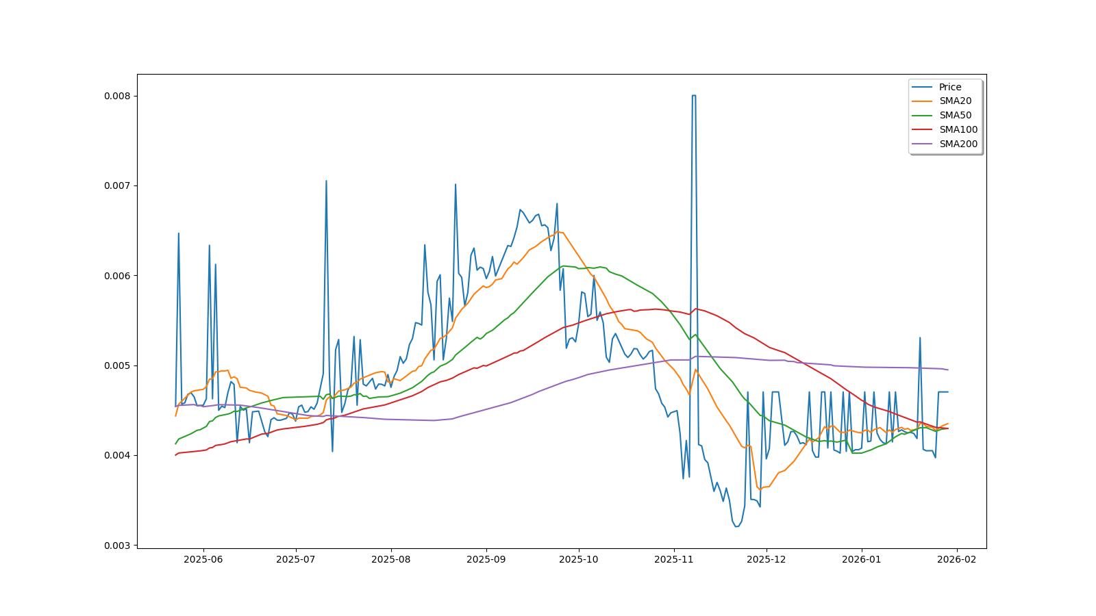 Dashs Simple Moving Averages