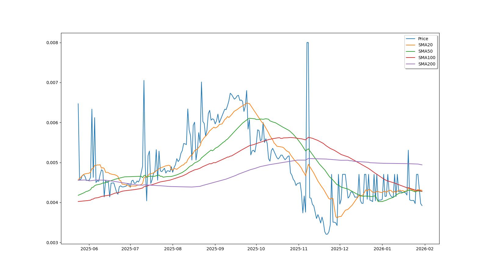 Dashs Simple Moving Averages