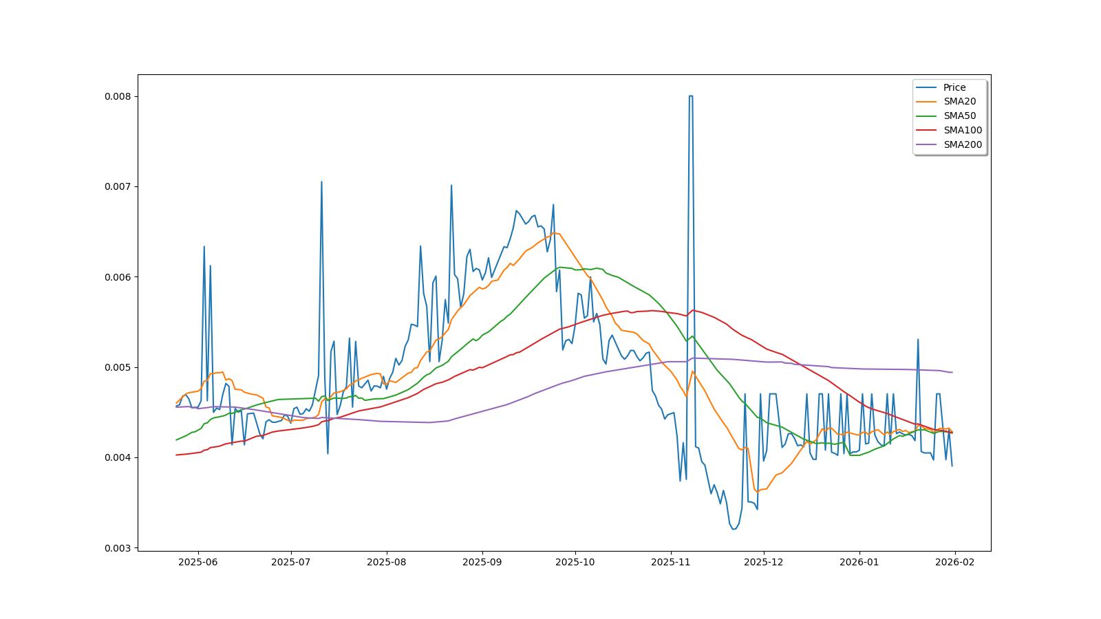 Dashs Simple Moving Averages