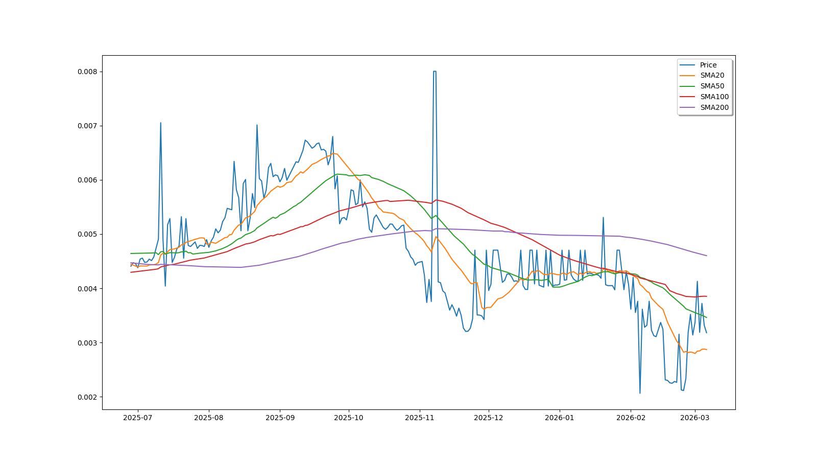 Dashs Simple Moving Averages