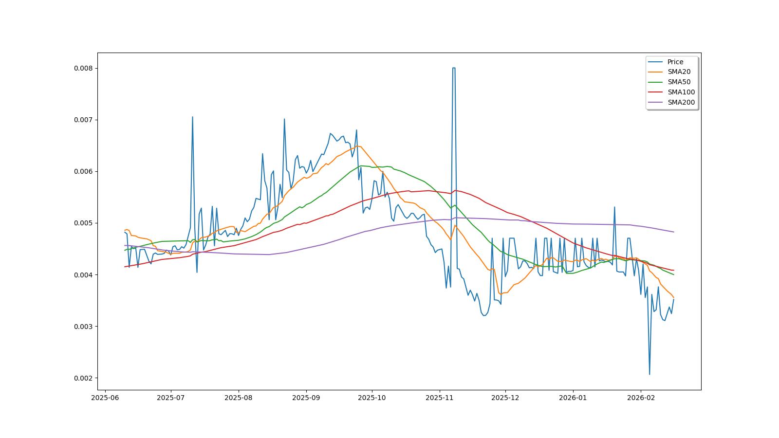 Dashs Simple Moving Averages