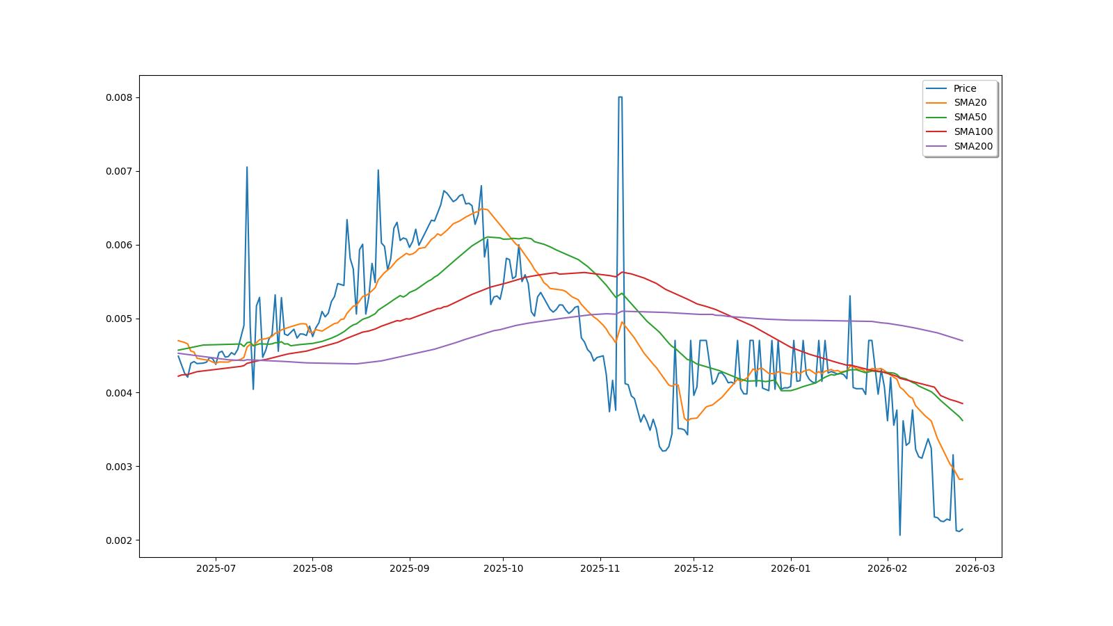 Dashs Simple Moving Averages