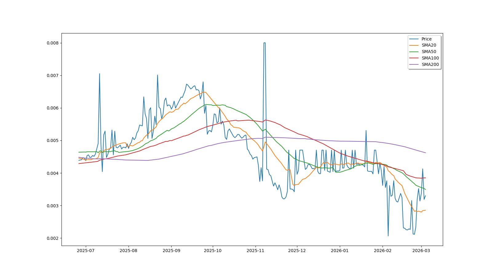 Dashs Simple Moving Averages