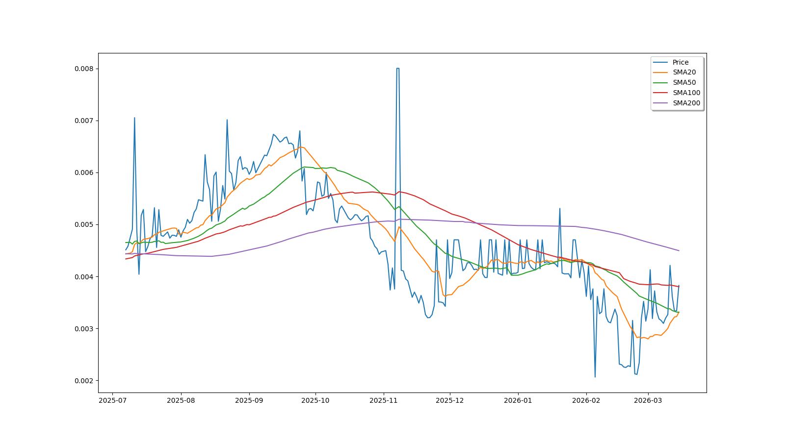 Dashs Simple Moving Averages