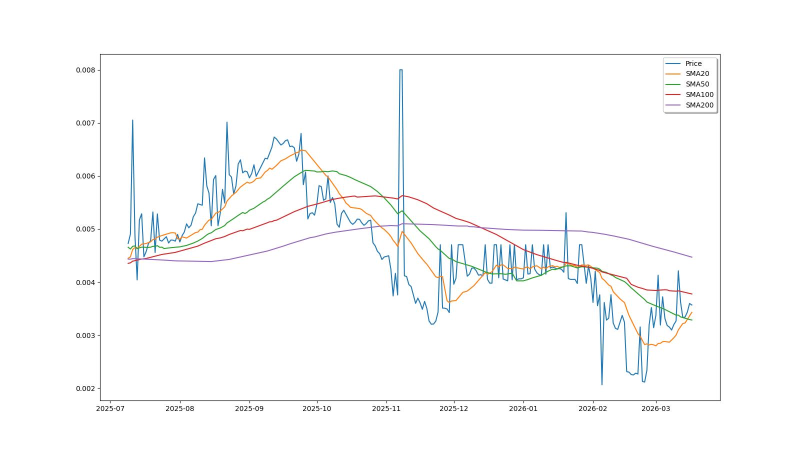 Dashs Simple Moving Averages