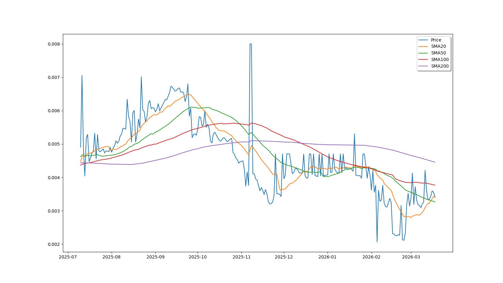 Dashs Simple Moving Averages