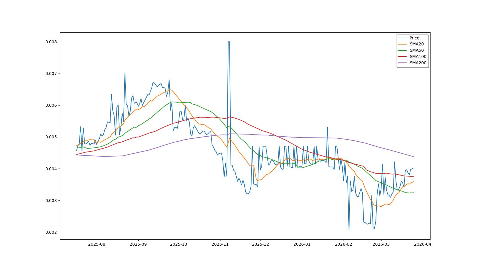 Dashs Simple Moving Averages