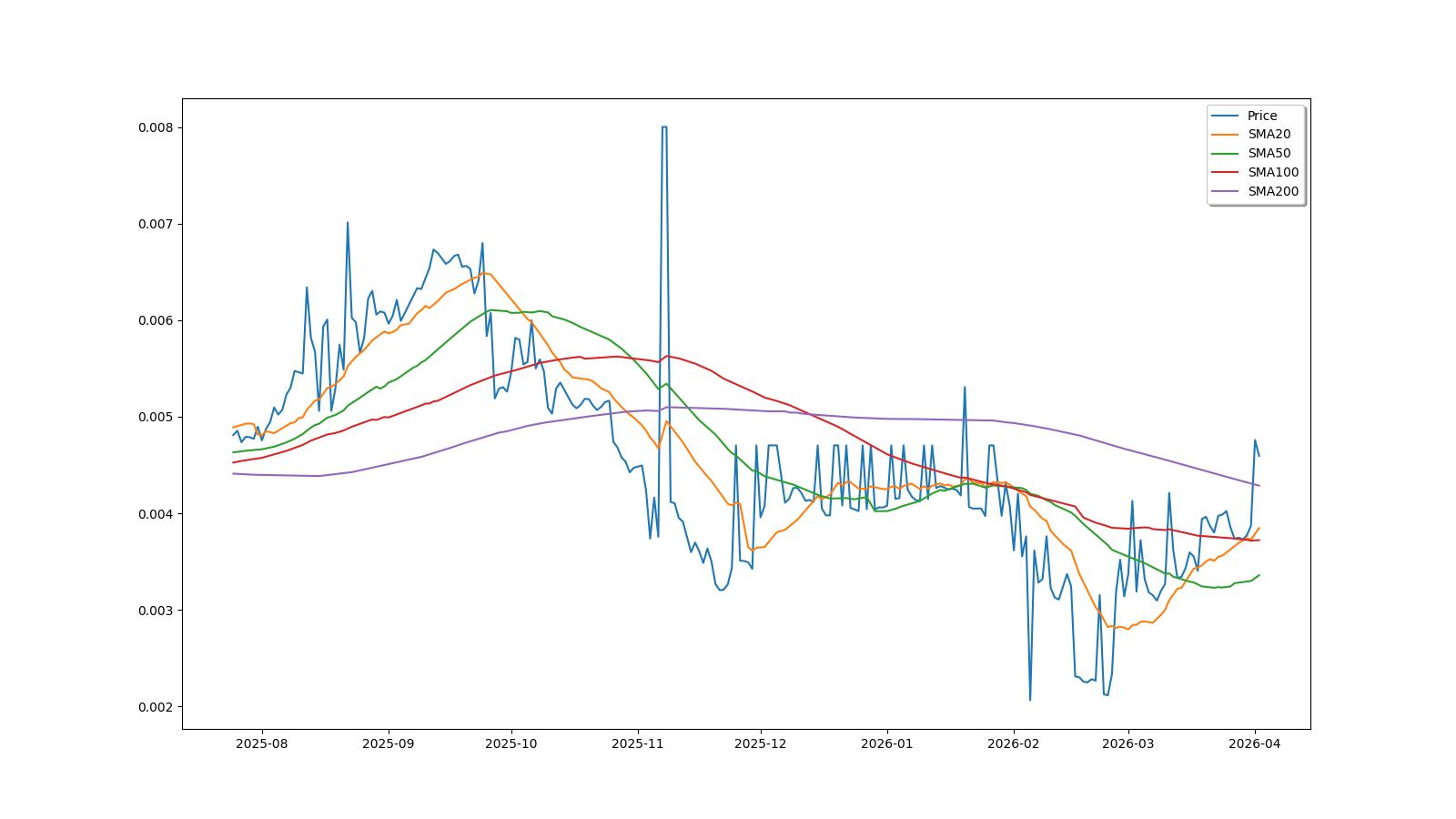 Dashs Simple Moving Averages