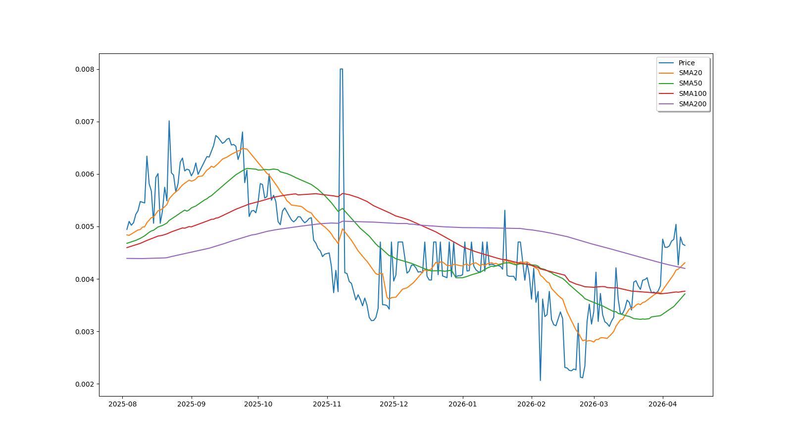 Dashs Simple Moving Averages