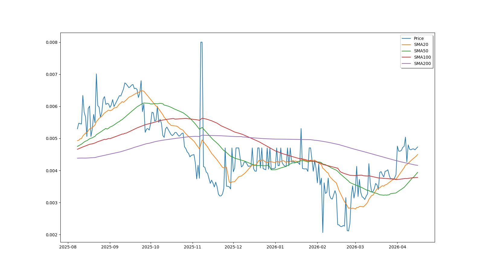 Dashs Simple Moving Averages