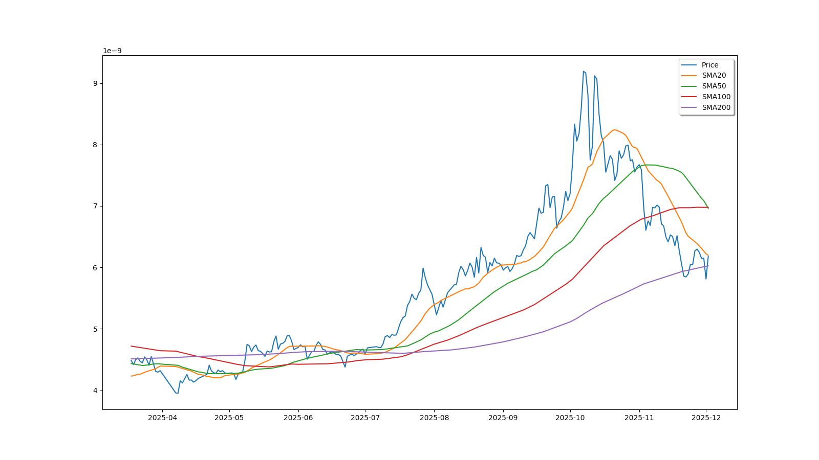 DashSports Simple Moving Averages