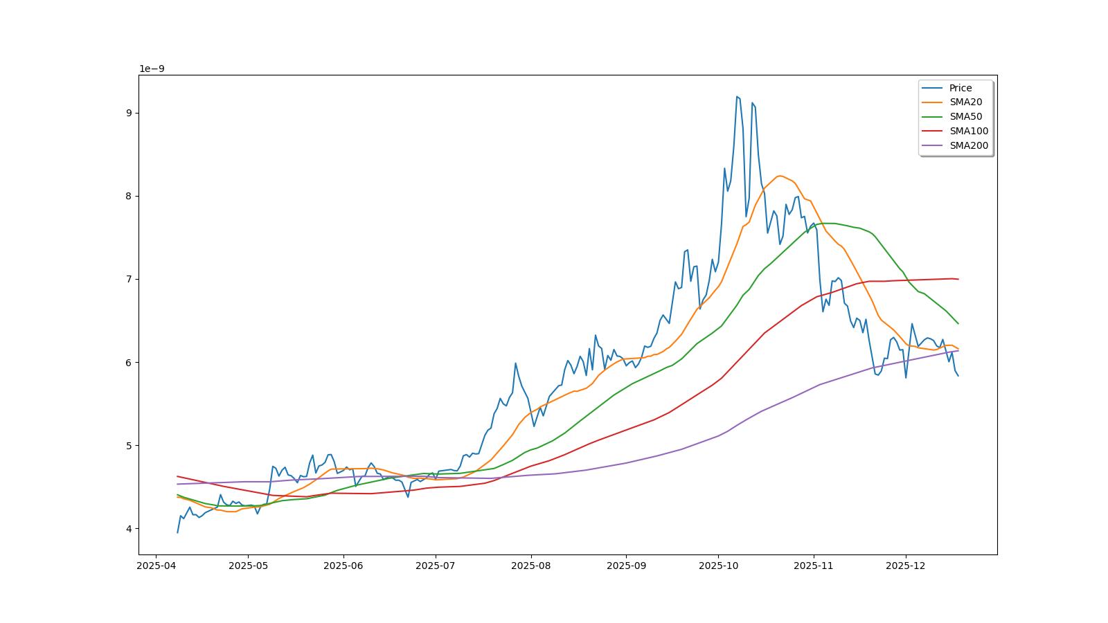 DashSports Simple Moving Averages