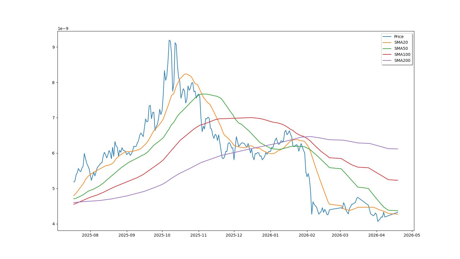 DashSports Simple Moving Averages