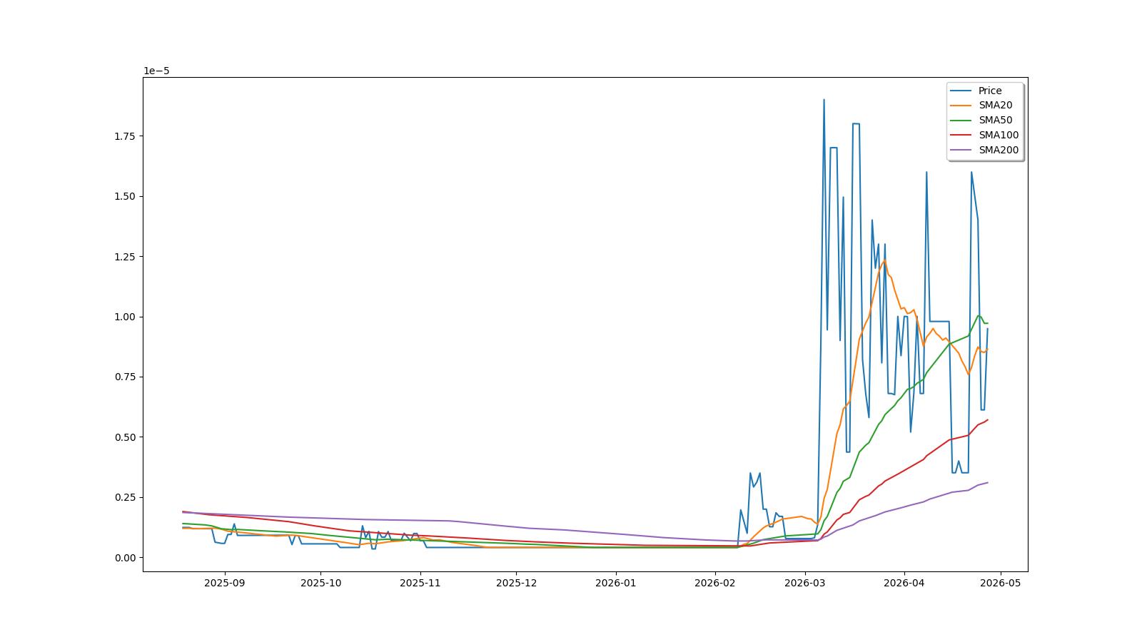 Dastra Network Simple Moving Averages