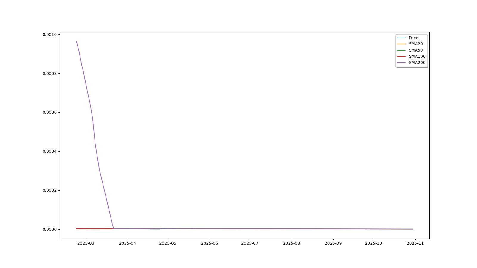 Dastra Network Simple Moving Averages