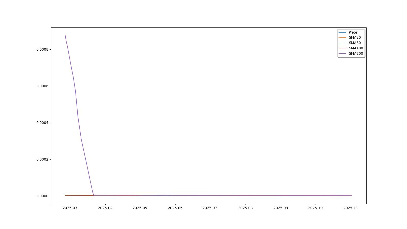 Dastra Network Simple Moving Averages
