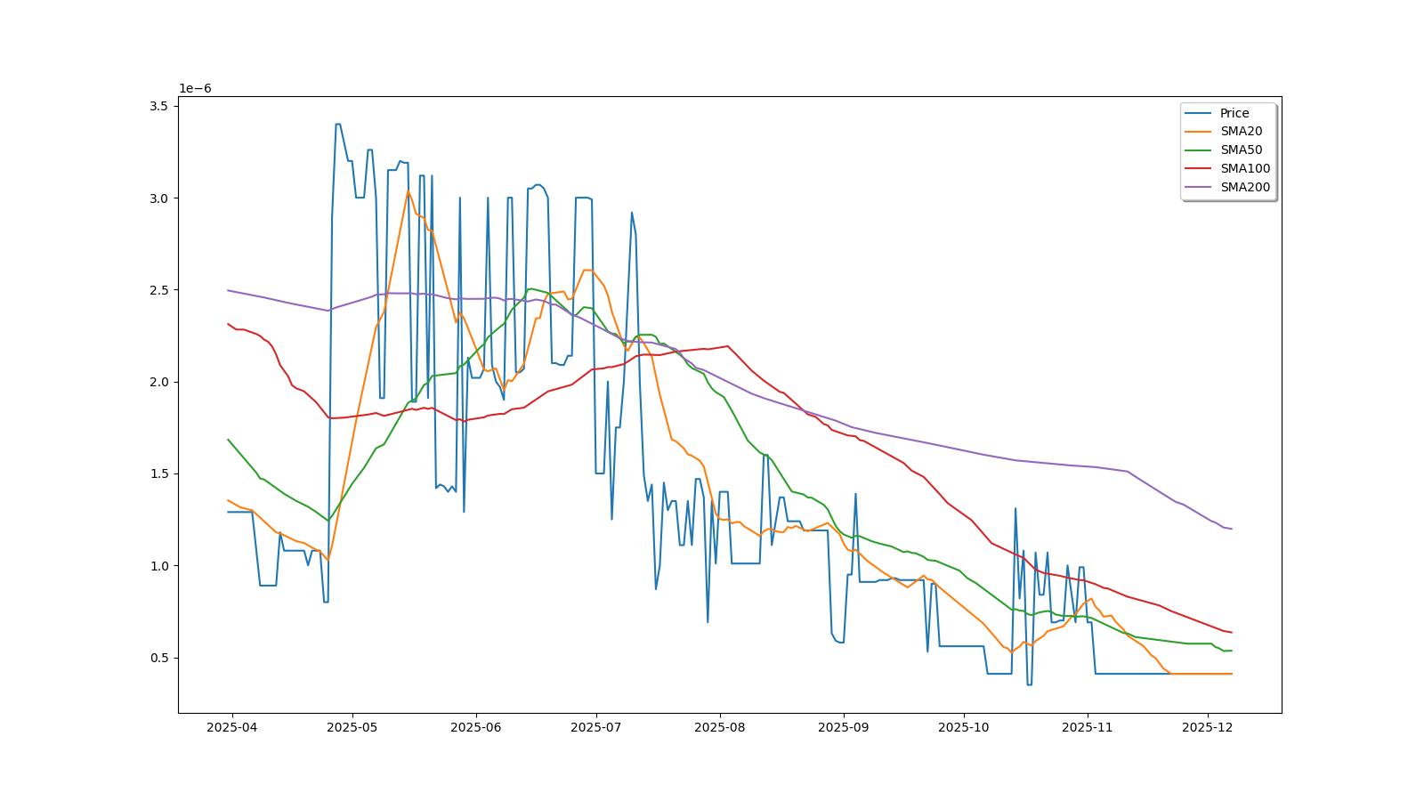 Dastra Network Simple Moving Averages