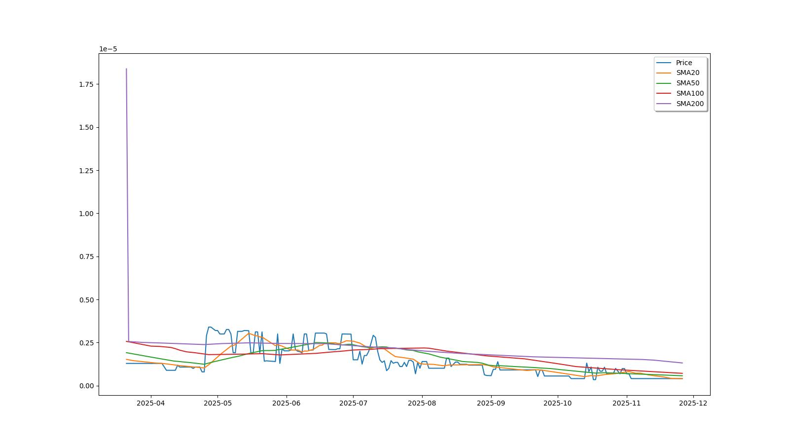 Dastra Network Simple Moving Averages