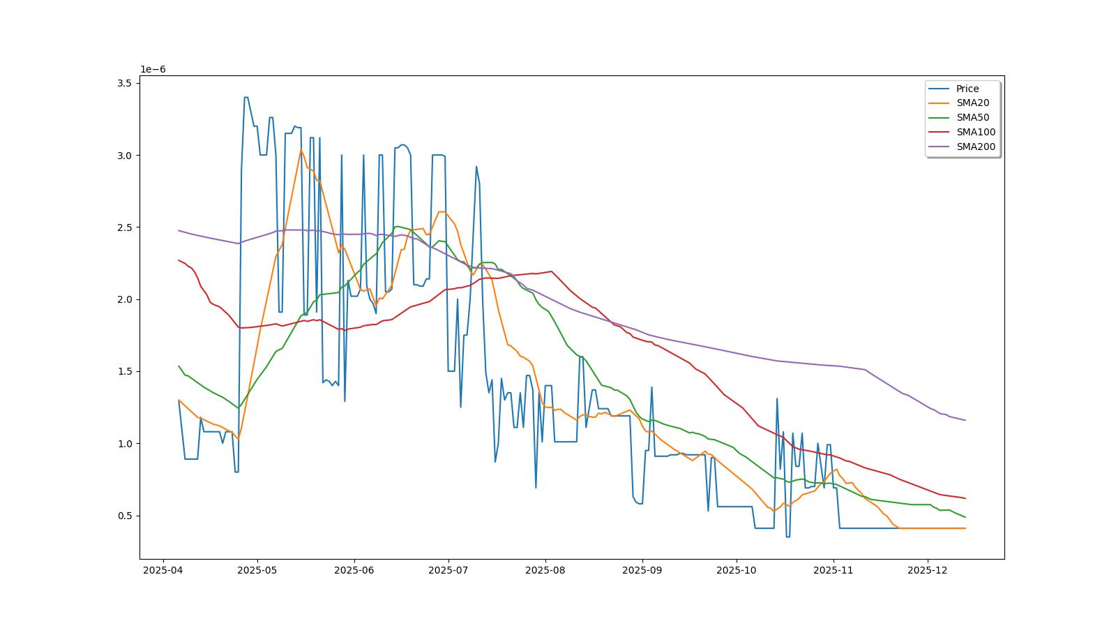 Dastra Network Simple Moving Averages