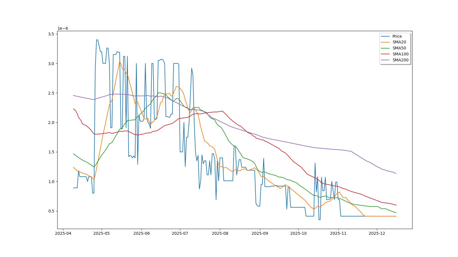 Dastra Network Simple Moving Averages
