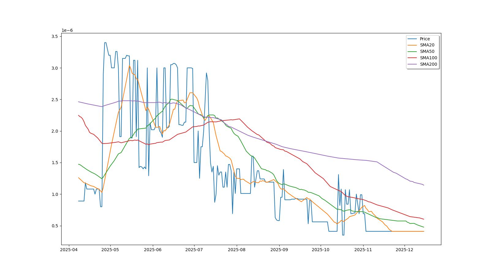 Dastra Network Simple Moving Averages