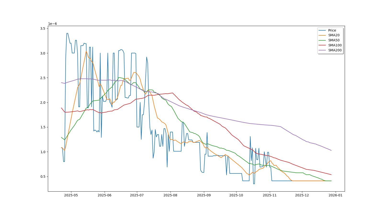 Dastra Network Simple Moving Averages