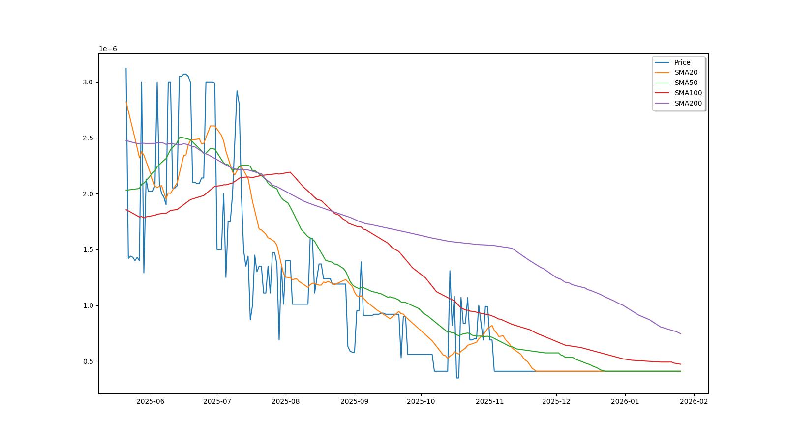 Dastra Network Simple Moving Averages