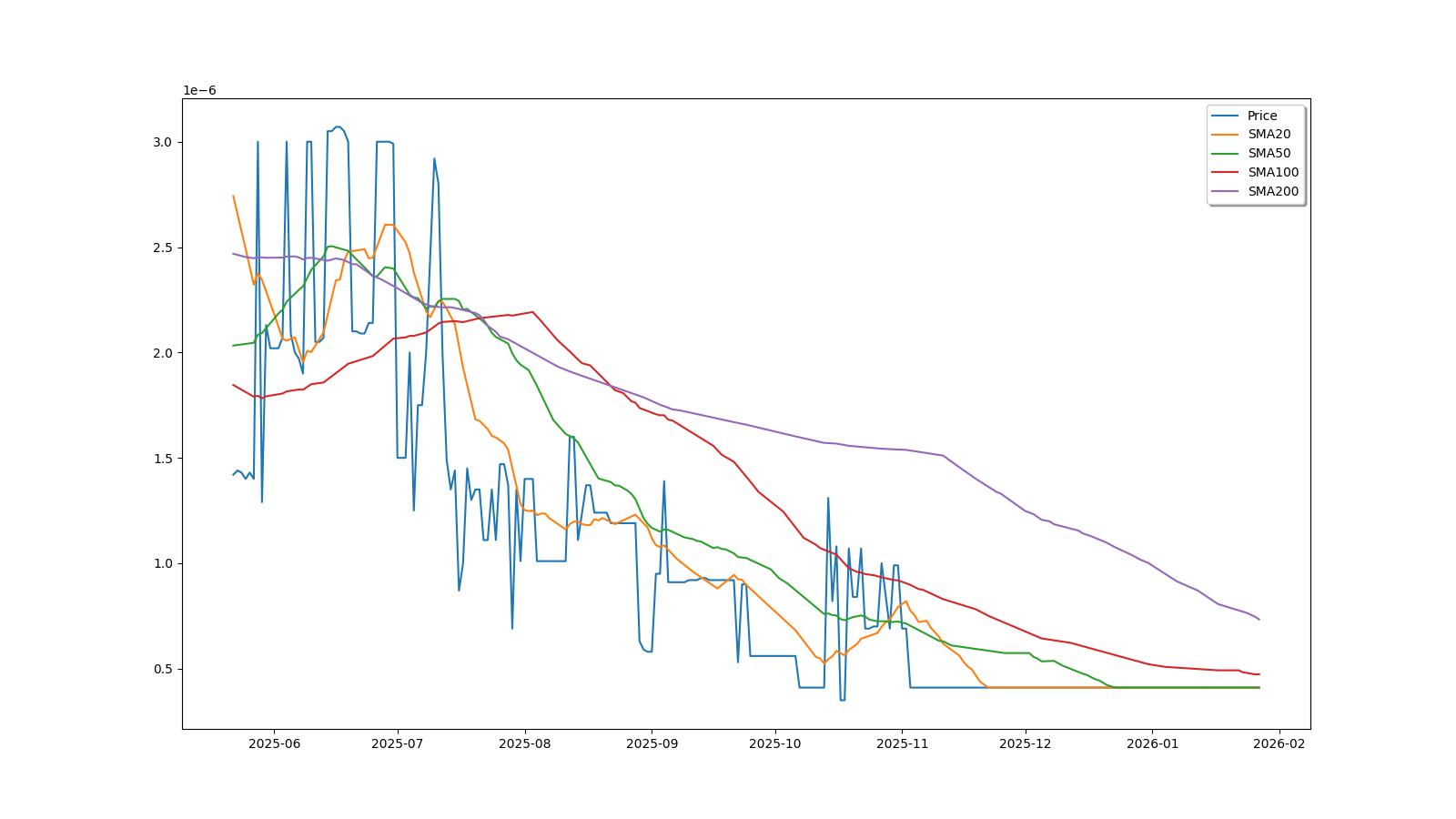 Dastra Network Simple Moving Averages