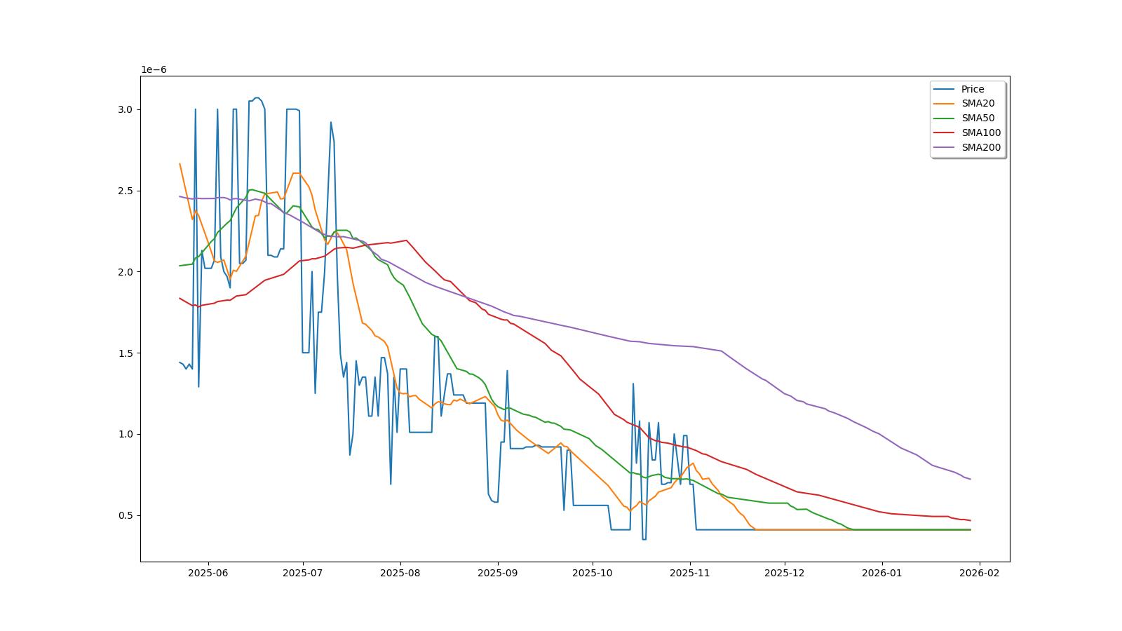 Dastra Network Simple Moving Averages