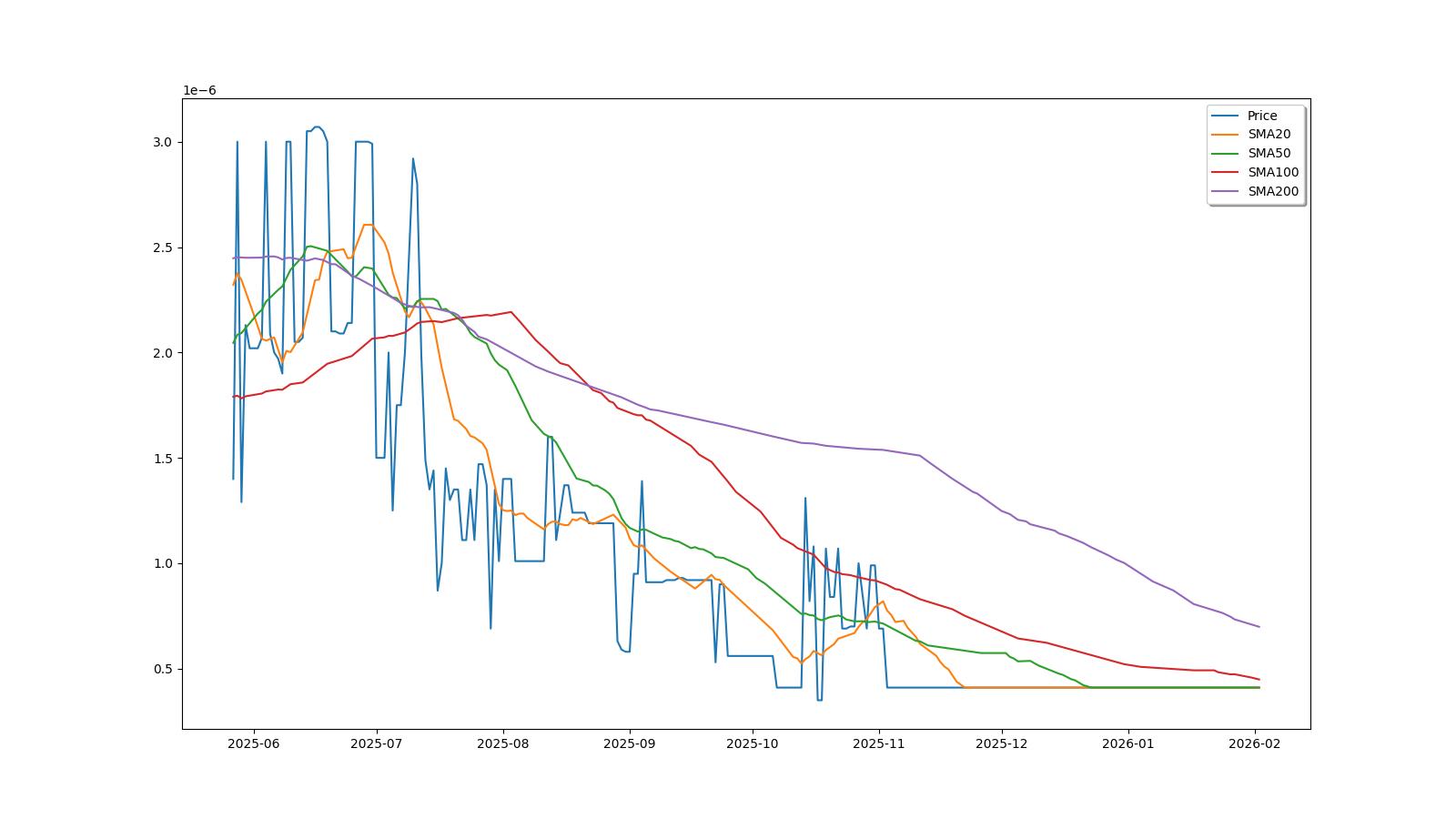 Dastra Network Simple Moving Averages