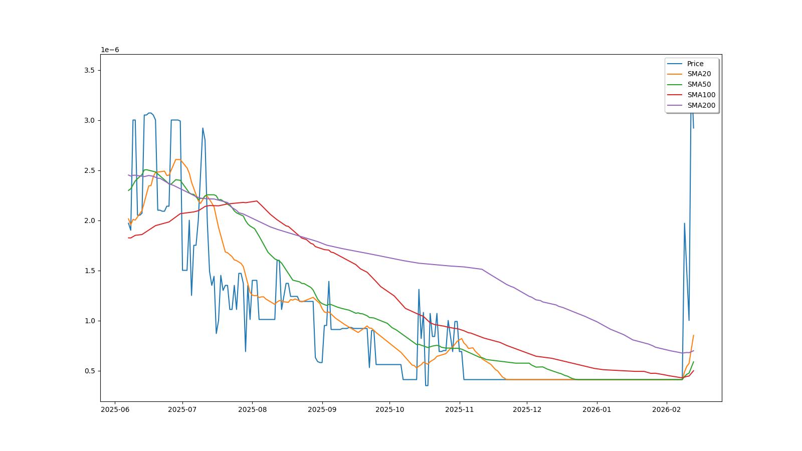 Dastra Network Simple Moving Averages