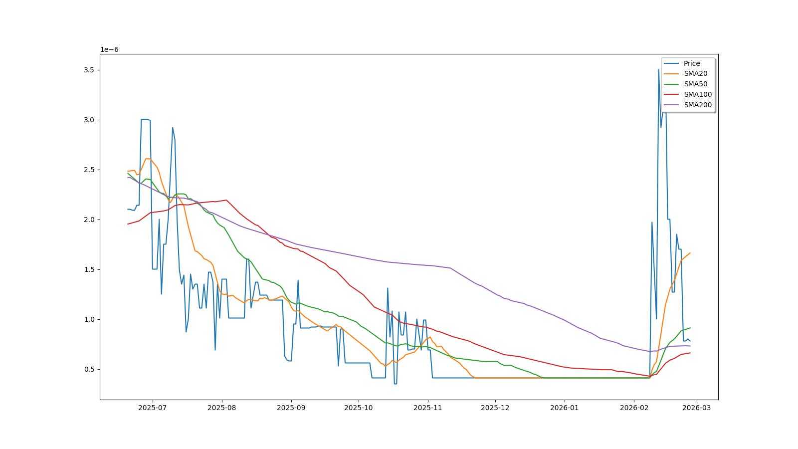 Dastra Network Simple Moving Averages