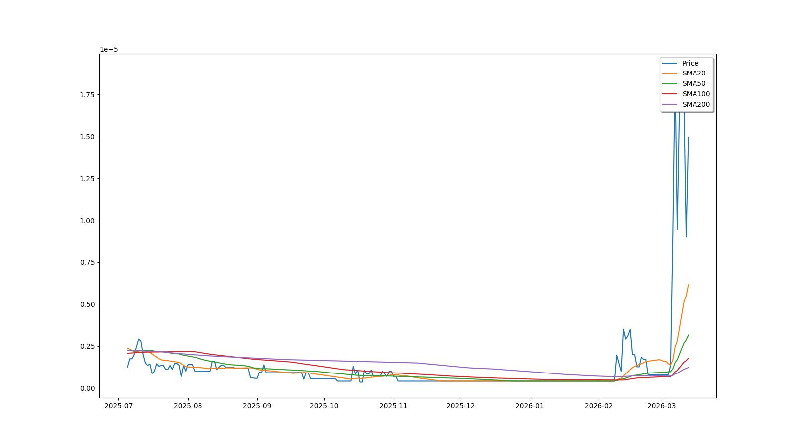Dastra Network Simple Moving Averages