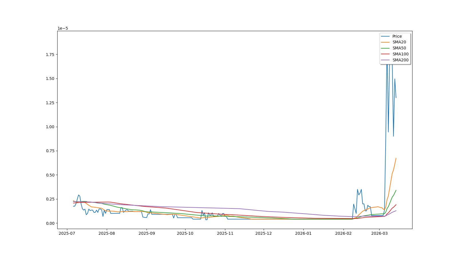 Dastra Network Simple Moving Averages