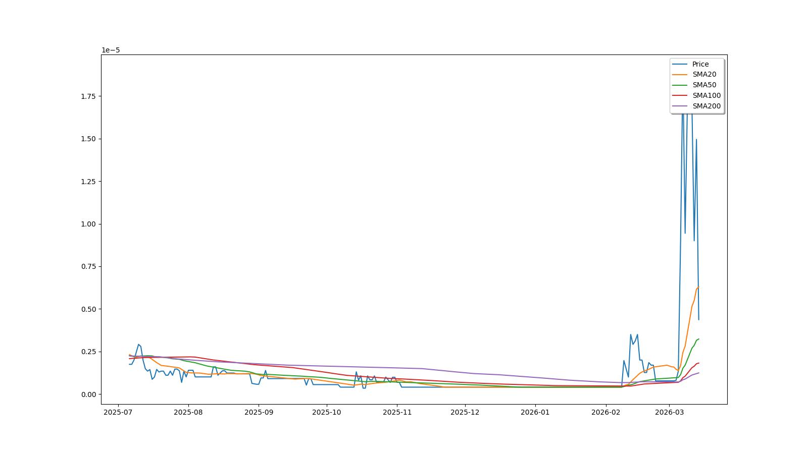 Dastra Network Simple Moving Averages