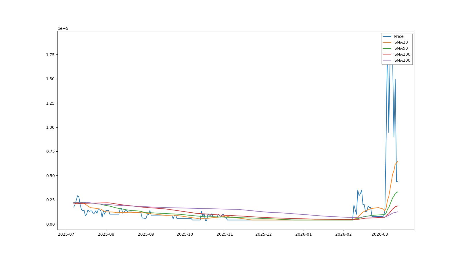 Dastra Network Simple Moving Averages